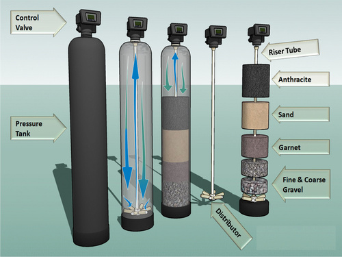 Pressurised Sand Filter And Activated Carbon Filter At Best Price In Pressurised Sand Filter And Activated Carbon Filter At Best Price In